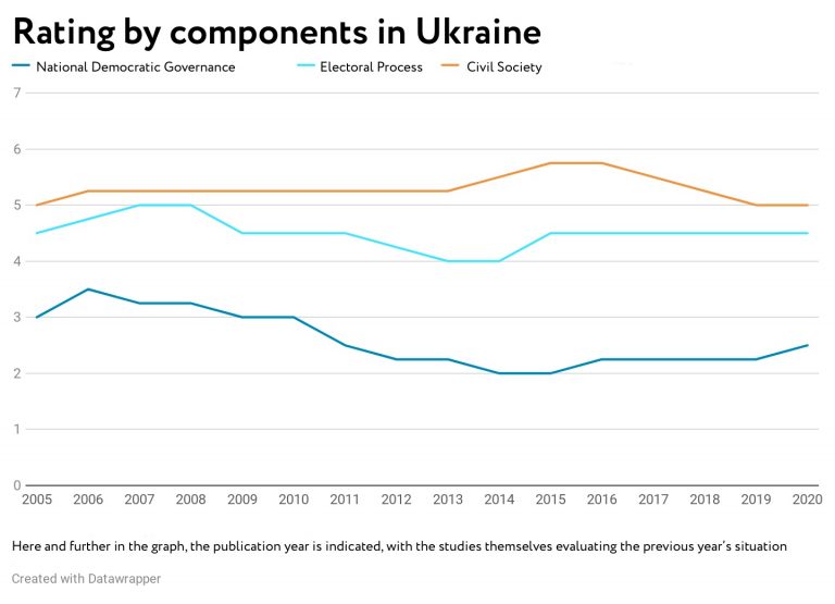 Ukraine on the Scales of Democracy: the Freedom House Index | VoxUkraine