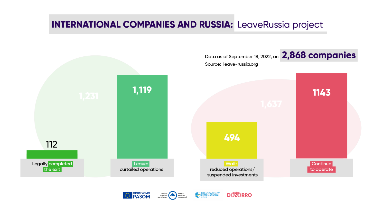 International Businesses Leaving Russian Market: Is There Progress?