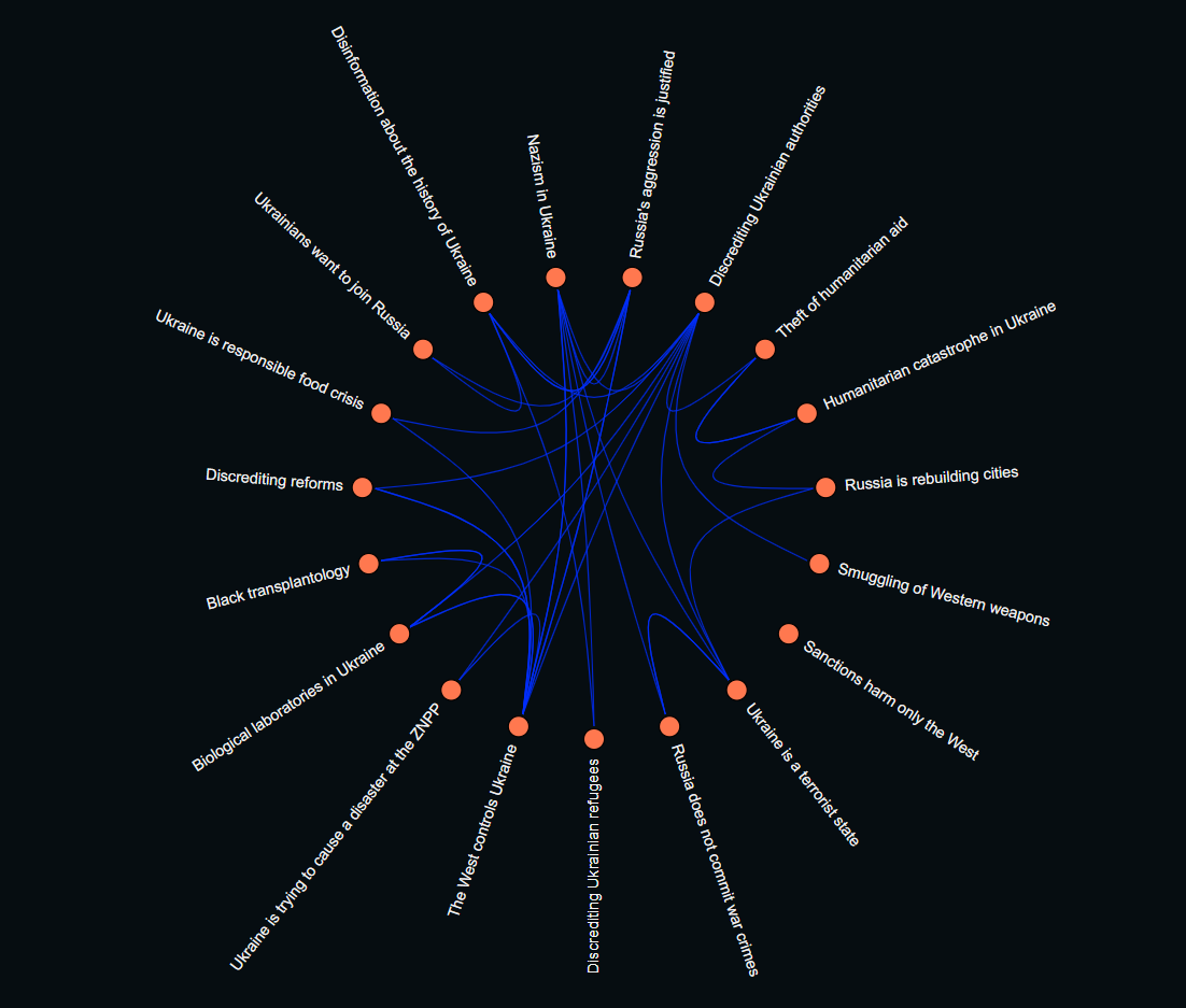 Disinformation about Ukraine in Russian and pro-Russian Telegram channels