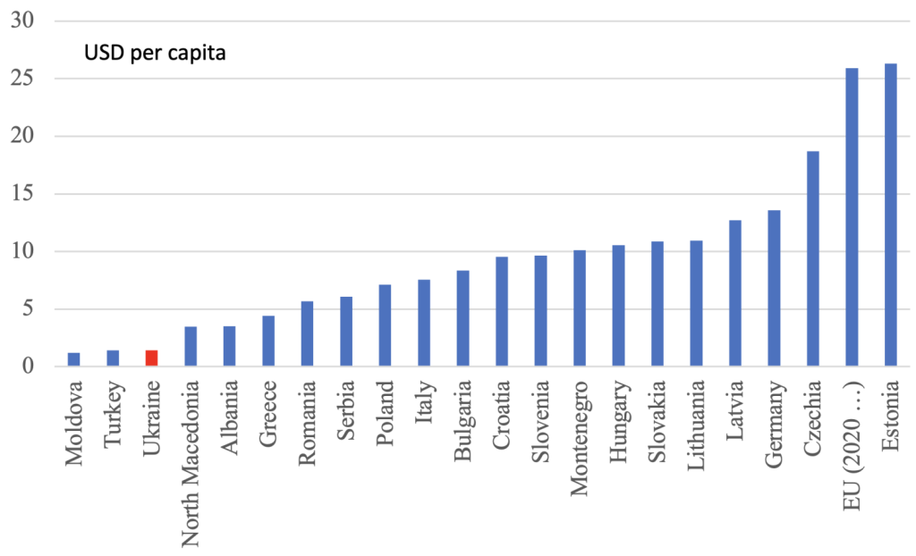 Відбудова України торгівля та прямі іноземні інвестиції