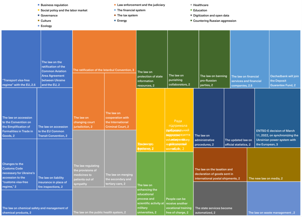 Reforms in the war year: nine areas that underwent the most change in 2022