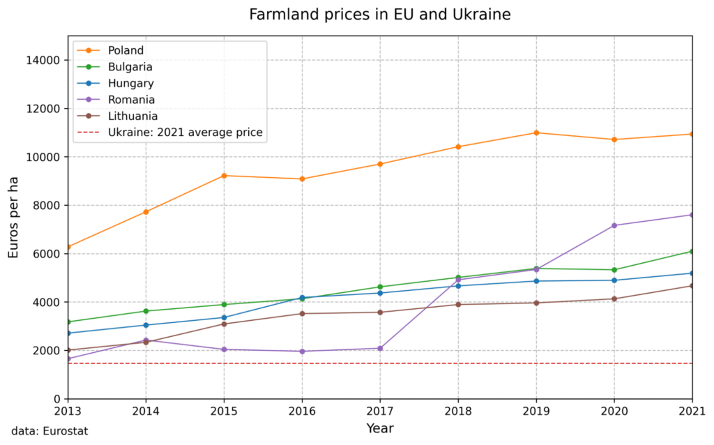 Ukraine's agriculture and farmland market: the impact of war