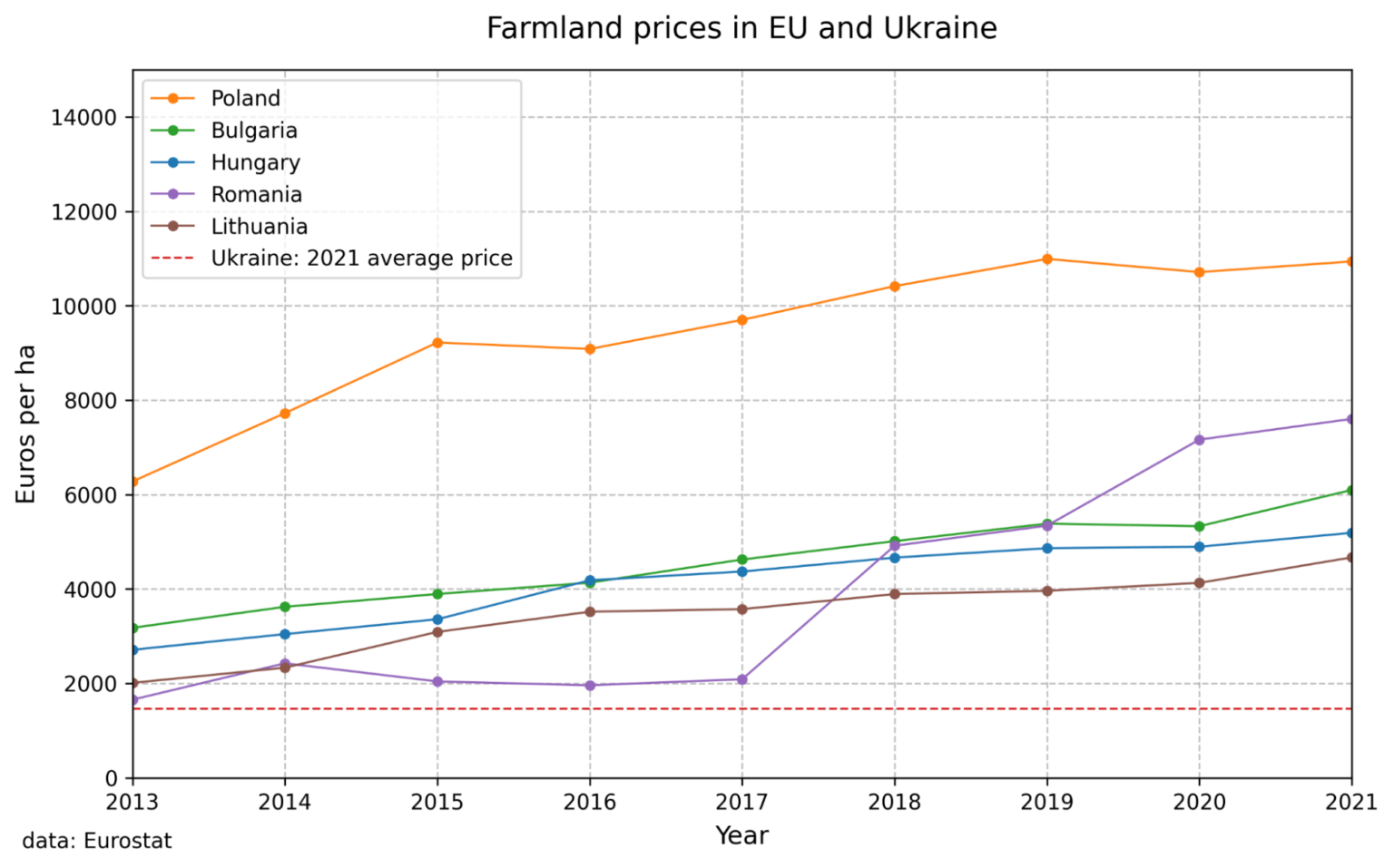 Ukraine's agriculture and farmland market: the impact of war