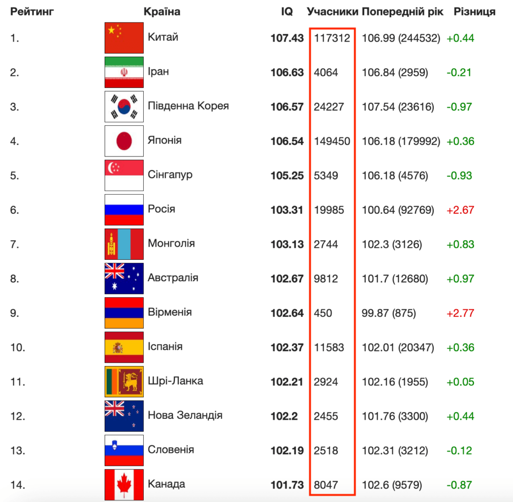 FAKE: Ukraine is the lowest-ranked country in Europe for IQ levels