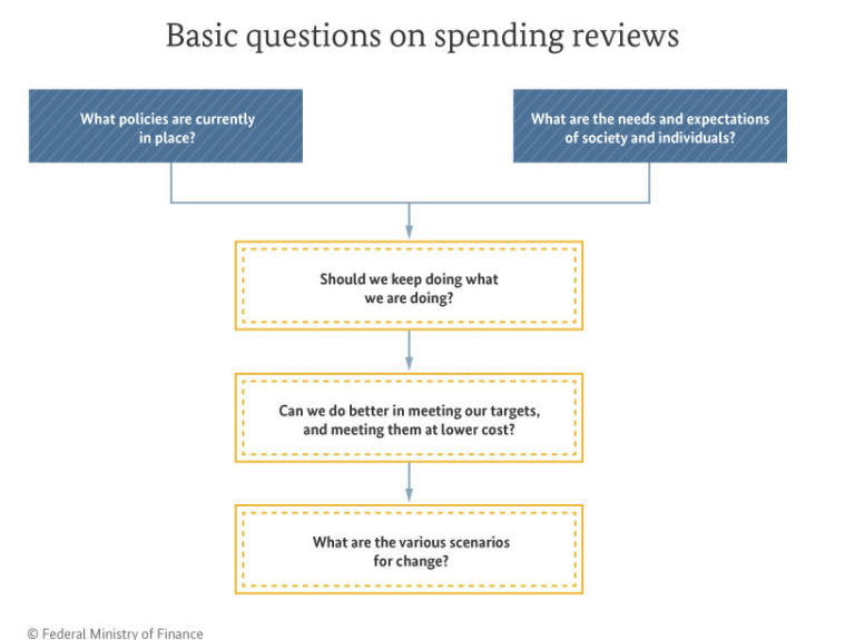 Spending the Budget Funds Properly
