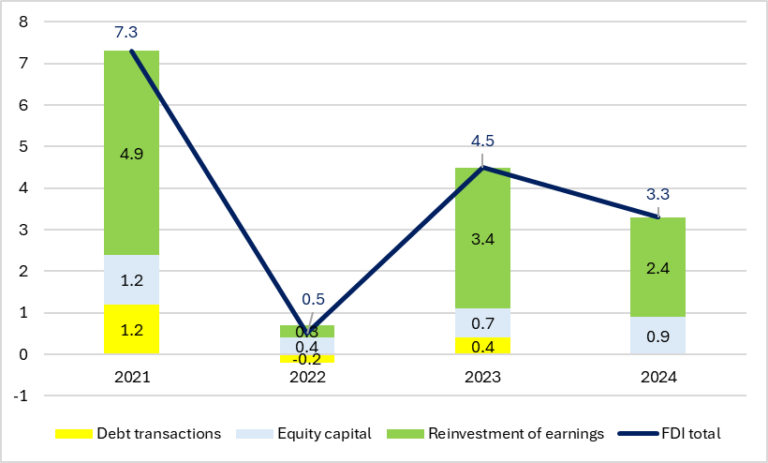 FDI development during the war: dynamics, structure, and drivers